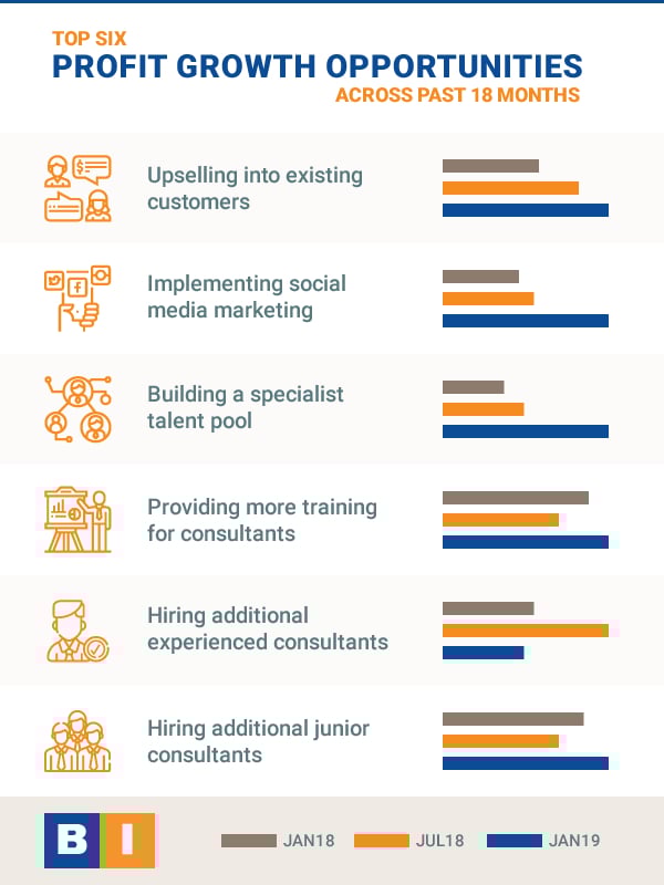 6 Profit Growth Opportunities to Maximise Your Business
